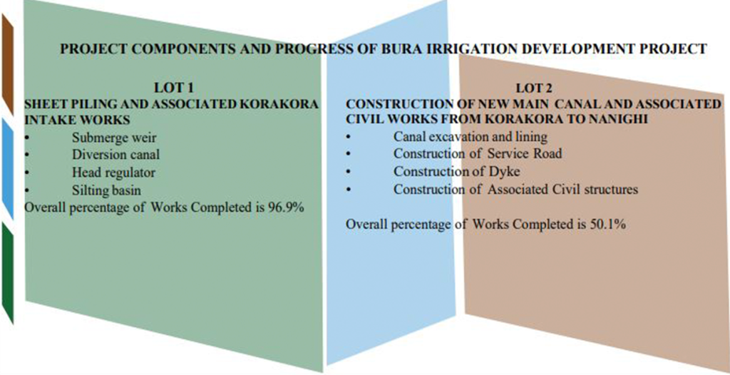 Bura Irrigation Development Project – National Irrigation Authority