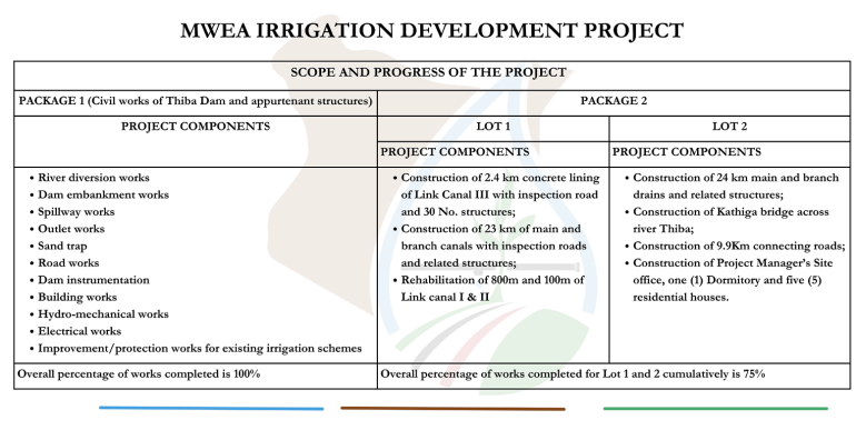 Mwea Irrigation Development Project – National Irrigation Authority