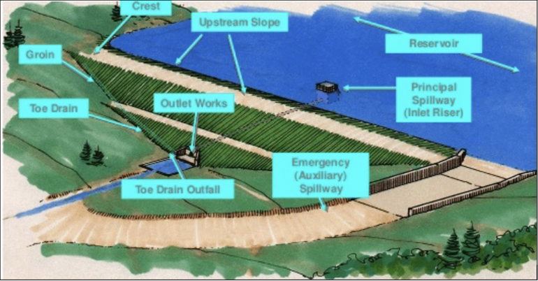 DAMS DEMYSTIFIED – National Irrigation Authority